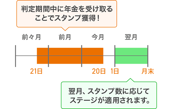 国庫金振込の取り扱い(年金、国家公務員給与、国税還付金などの 国庫金振込の取り扱い(年金、国家公務員給与、国税還付金などの